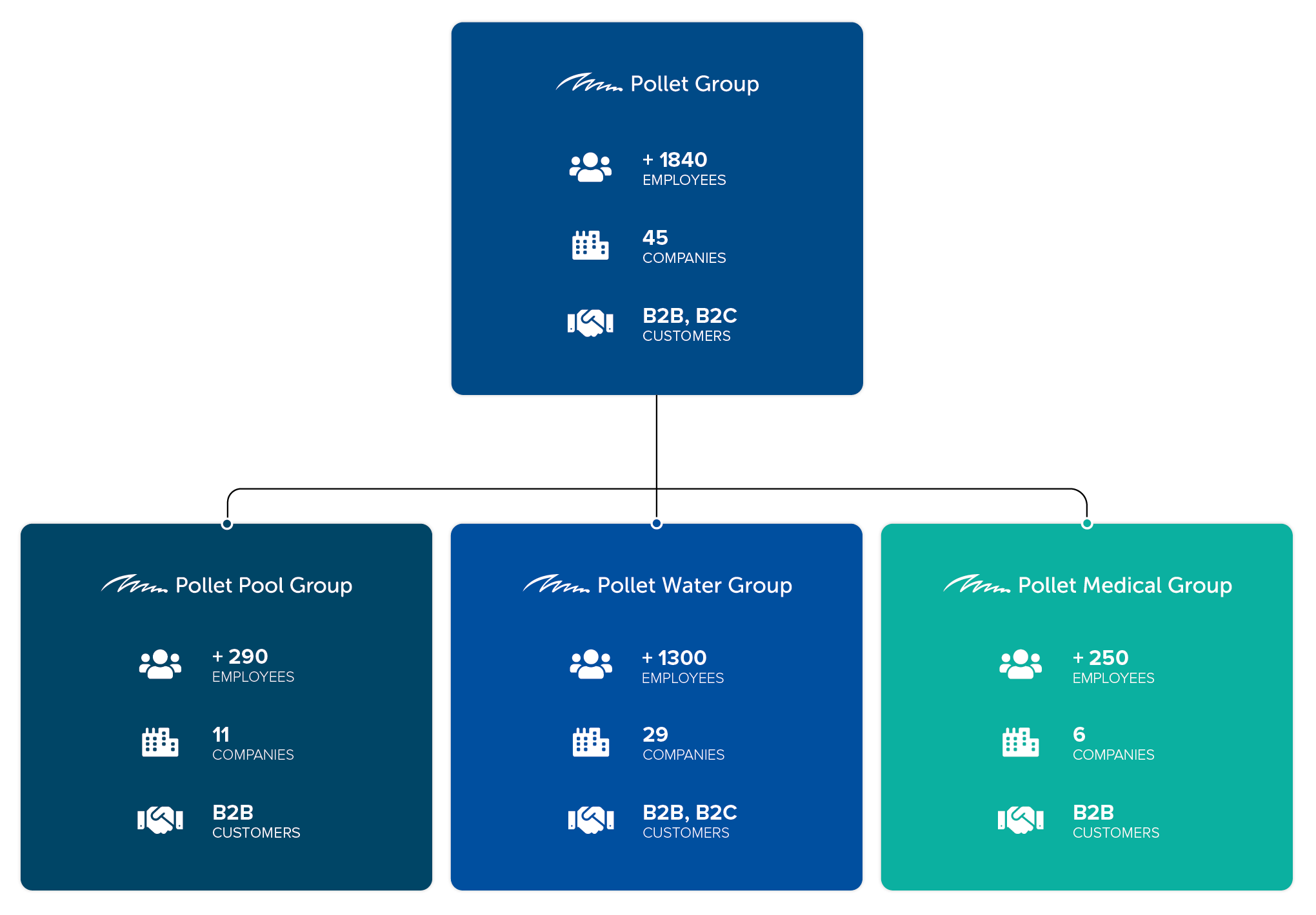 Our History - Pollet Medical Group